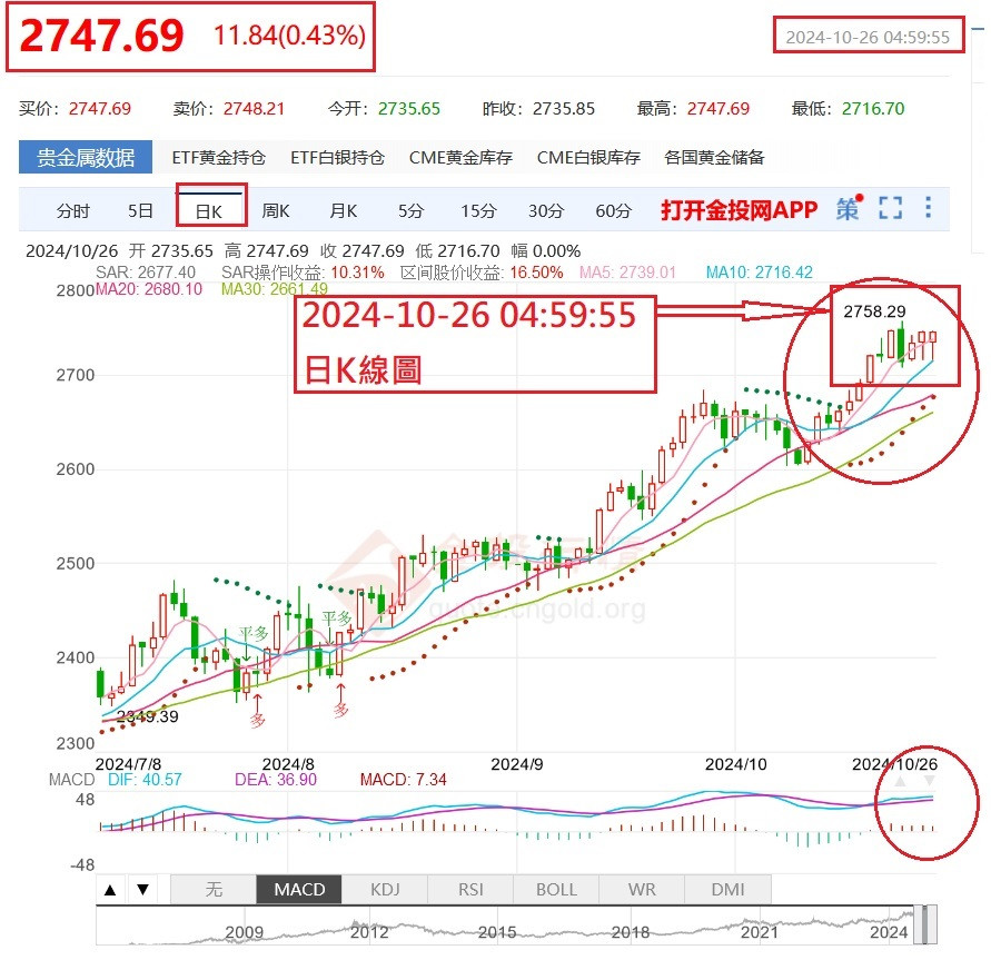 2027-10-26日K線圖收盤價最高價 - 黃金投資討論區