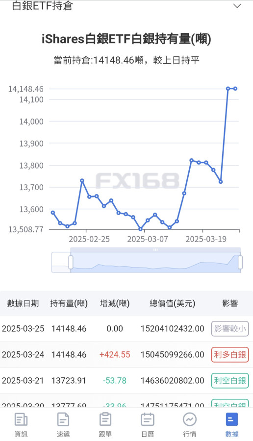 3/24白銀ETF增加424噸 - 黃金投資討論區